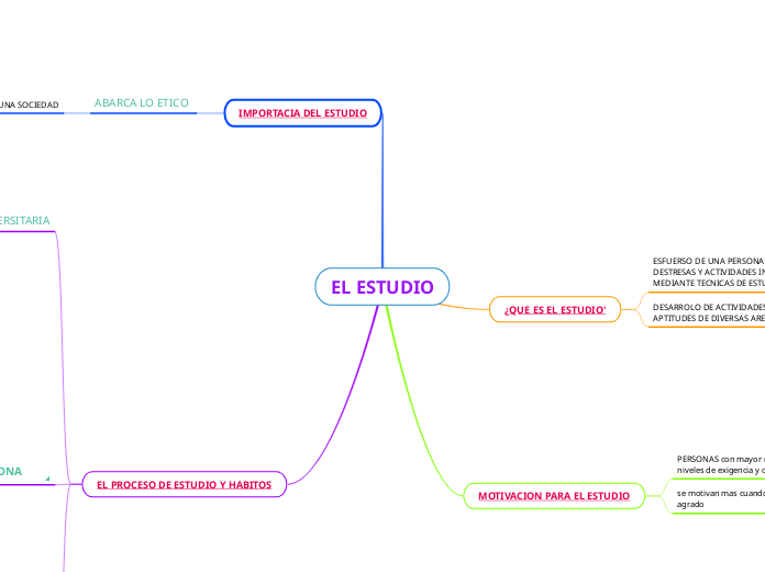 EL ESTUDIO - Mind Map